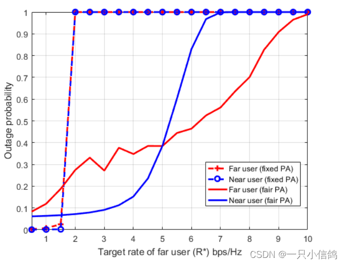 Noma学习笔记——权重分配以及matlab实现noma 功率分配 Csdn博客