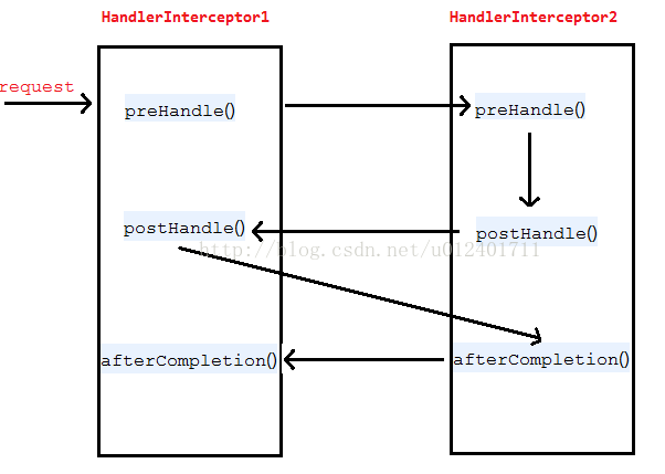 springboot：多个拦截器的配置_aftercompletion-CSDN博客