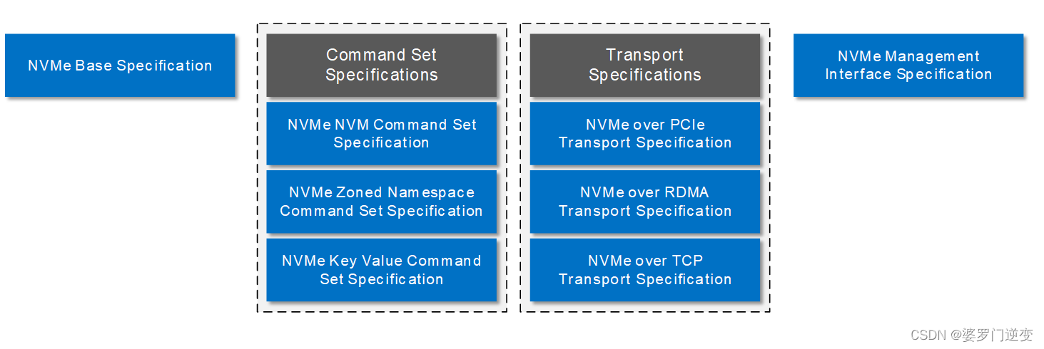 简单说说NVMe 2.0协议-CSDN博客