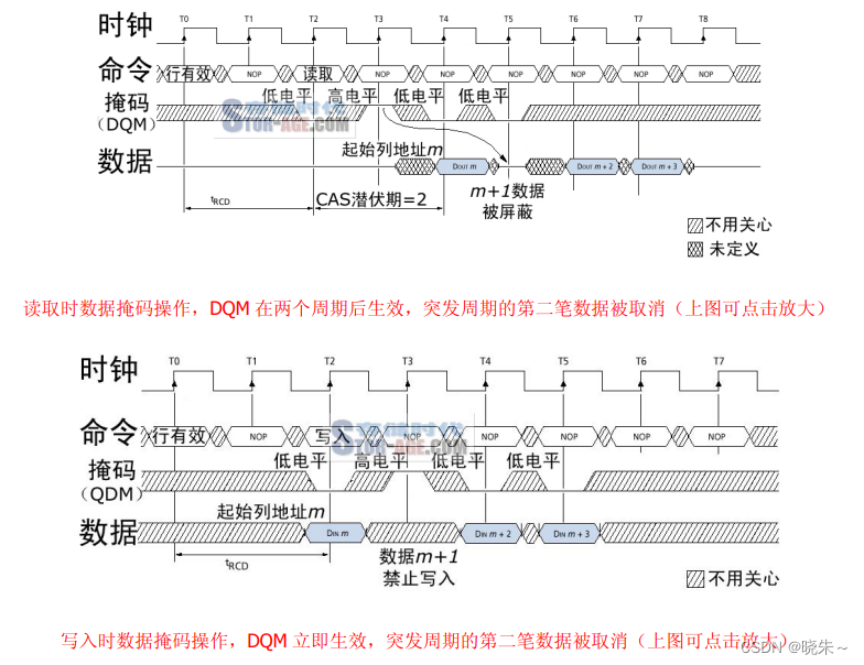 内存技术——sdram工作原理与基本操作cpu写数据到ddr Sdram的操作过程 Csdn博客
