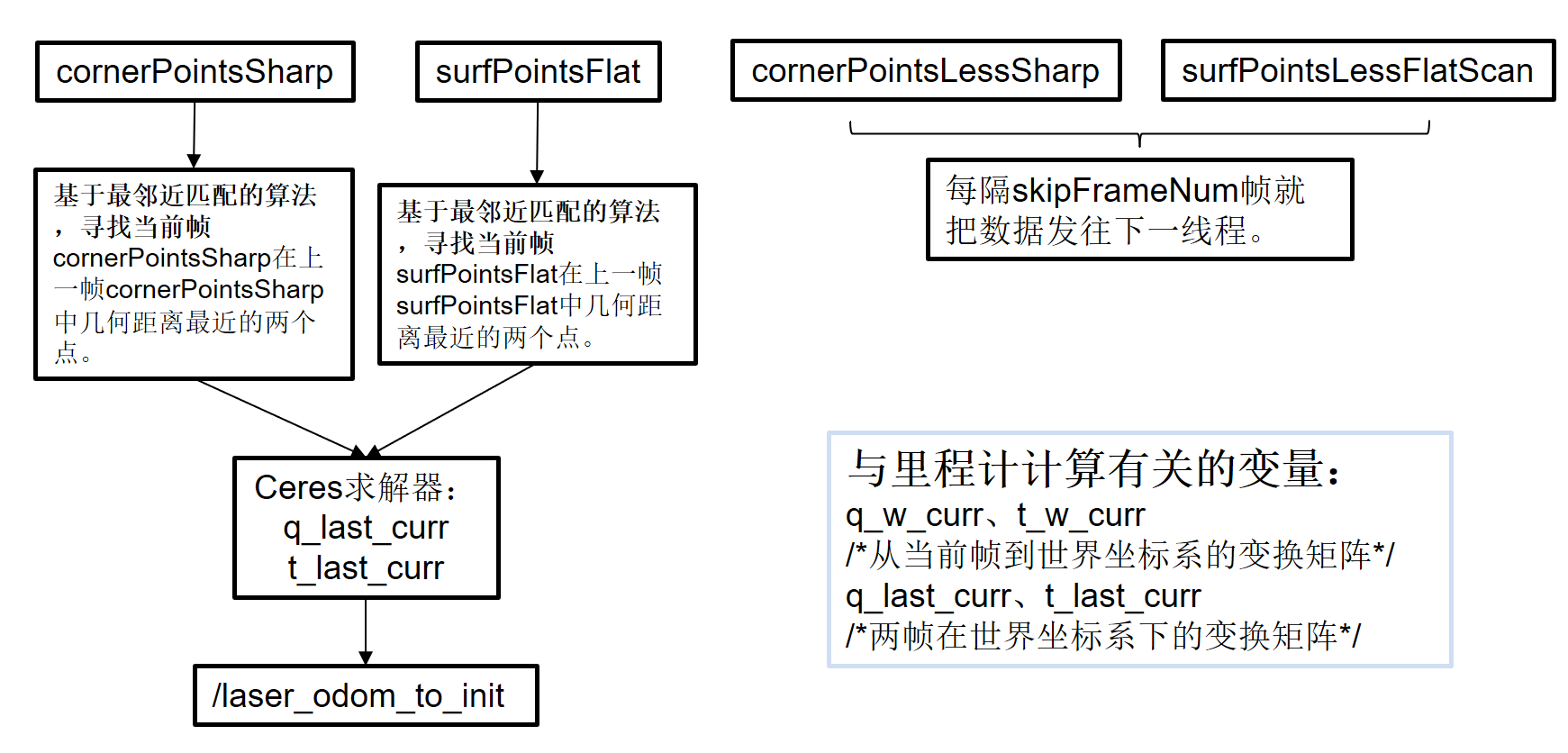 A-LOAM代码结构分析_aloam源码解读-CSDN博客