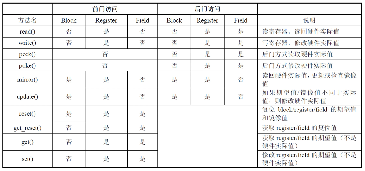 （11）UVM 寄存器模型的常规方法_uvm mirror-CSDN博客