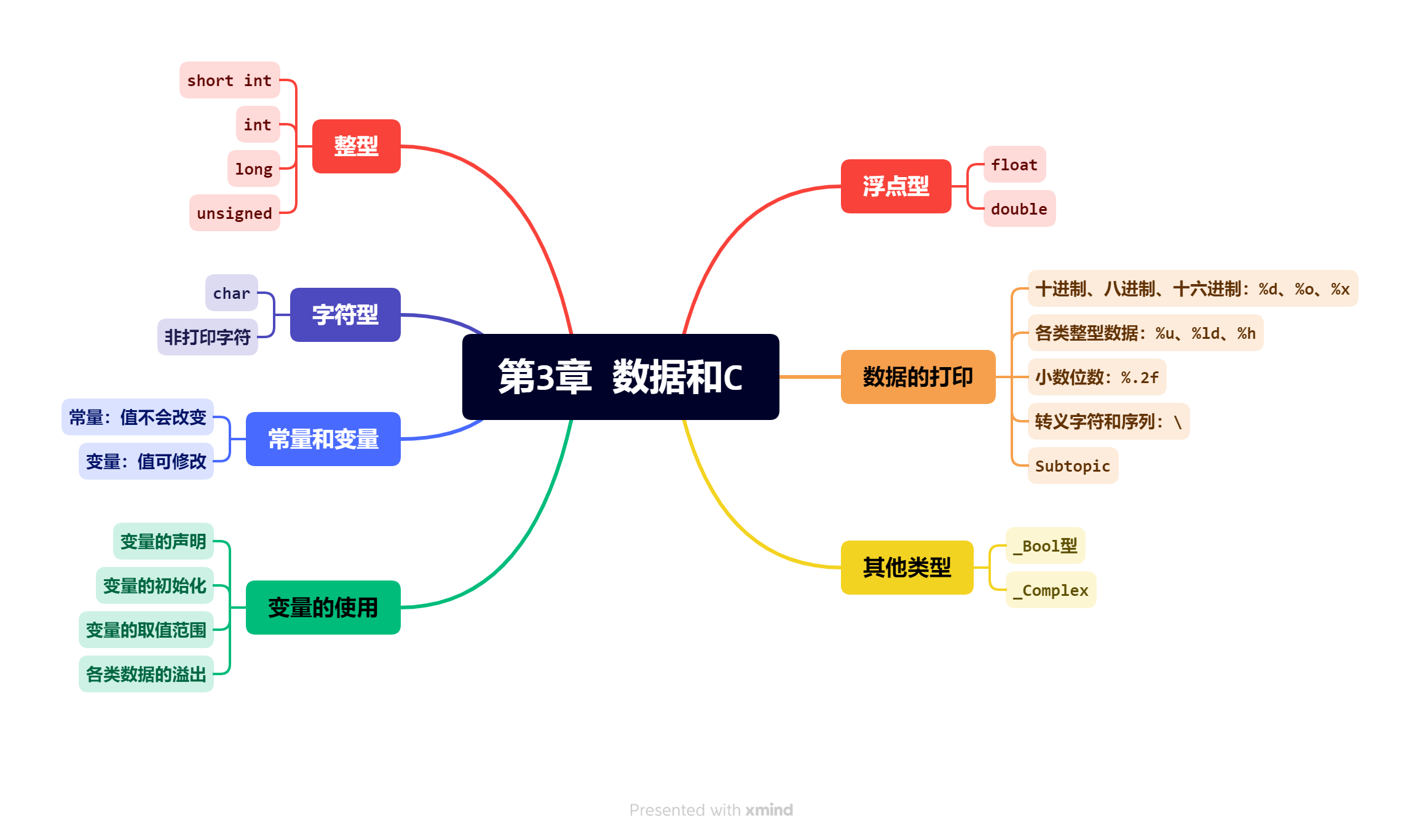 【2023最新】c语言教程 第3章 数据和c 34 C语言基本数据类型 341 Int类型2023” 是数据型常量。 Csdn博客