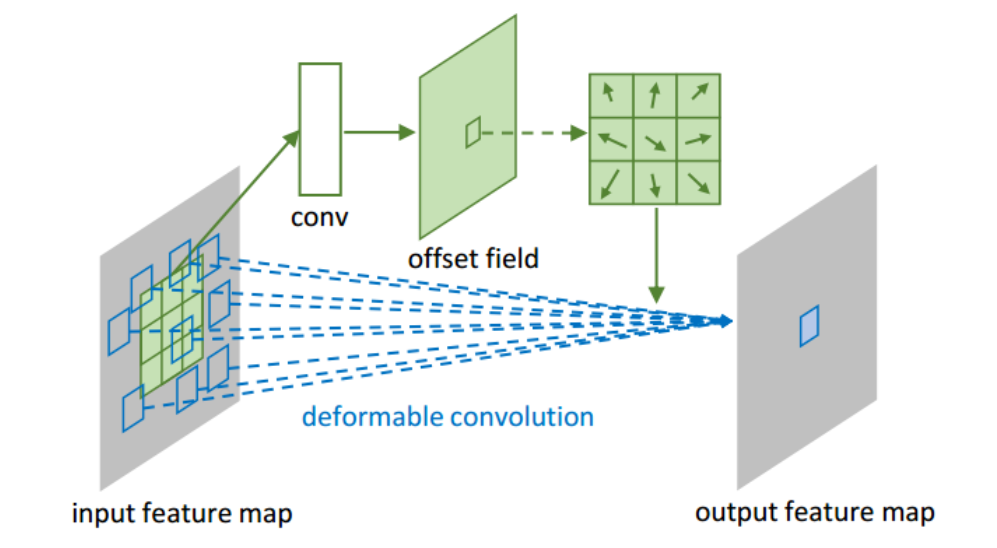 深度学习之DCN-CSDN博客