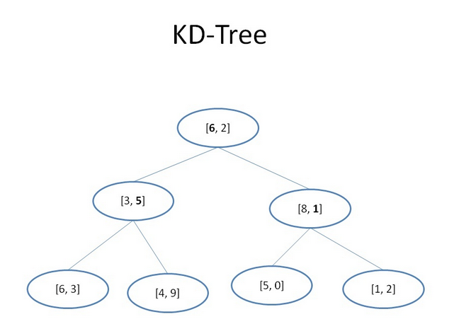 KD Tree的原理及实现_kdtree 的实现-CSDN博客