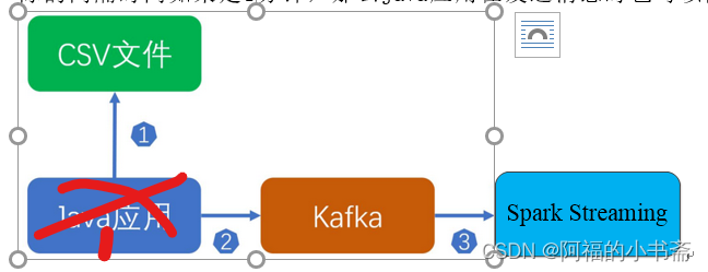 使用apache Kafka构建实时数据流 数据见userbehaviorcsv使用 Kafka 构建文本数据流 Csdn博客 3735