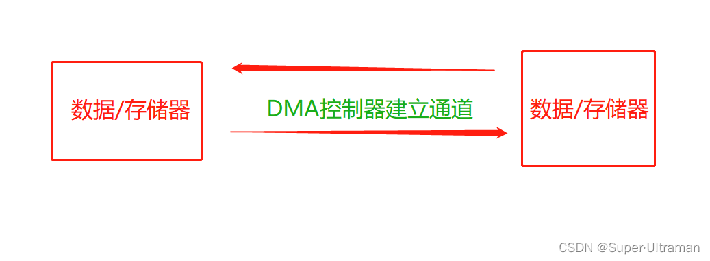 DMA的原理--利用CubeMX配置DMA--HAL库实现DMA代码的解读_hal库 配置dma-CSDN博客