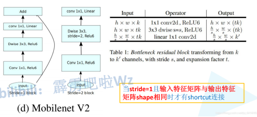 深度学习网络结构笔记----Depthwise卷积与Pointwise卷积--深度可分卷积-- GoogleNet，Xception，MobileNetv1--v3-CSDN博客