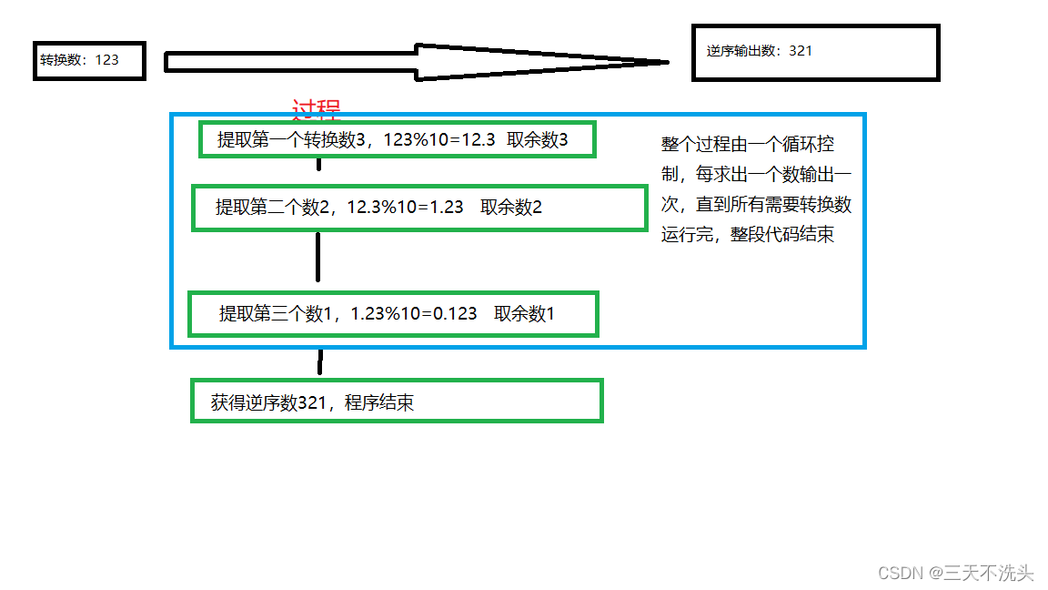 Java入门 逆序数该怎么求（最简单方法）用java求一个六位数的逆序数 Csdn博客