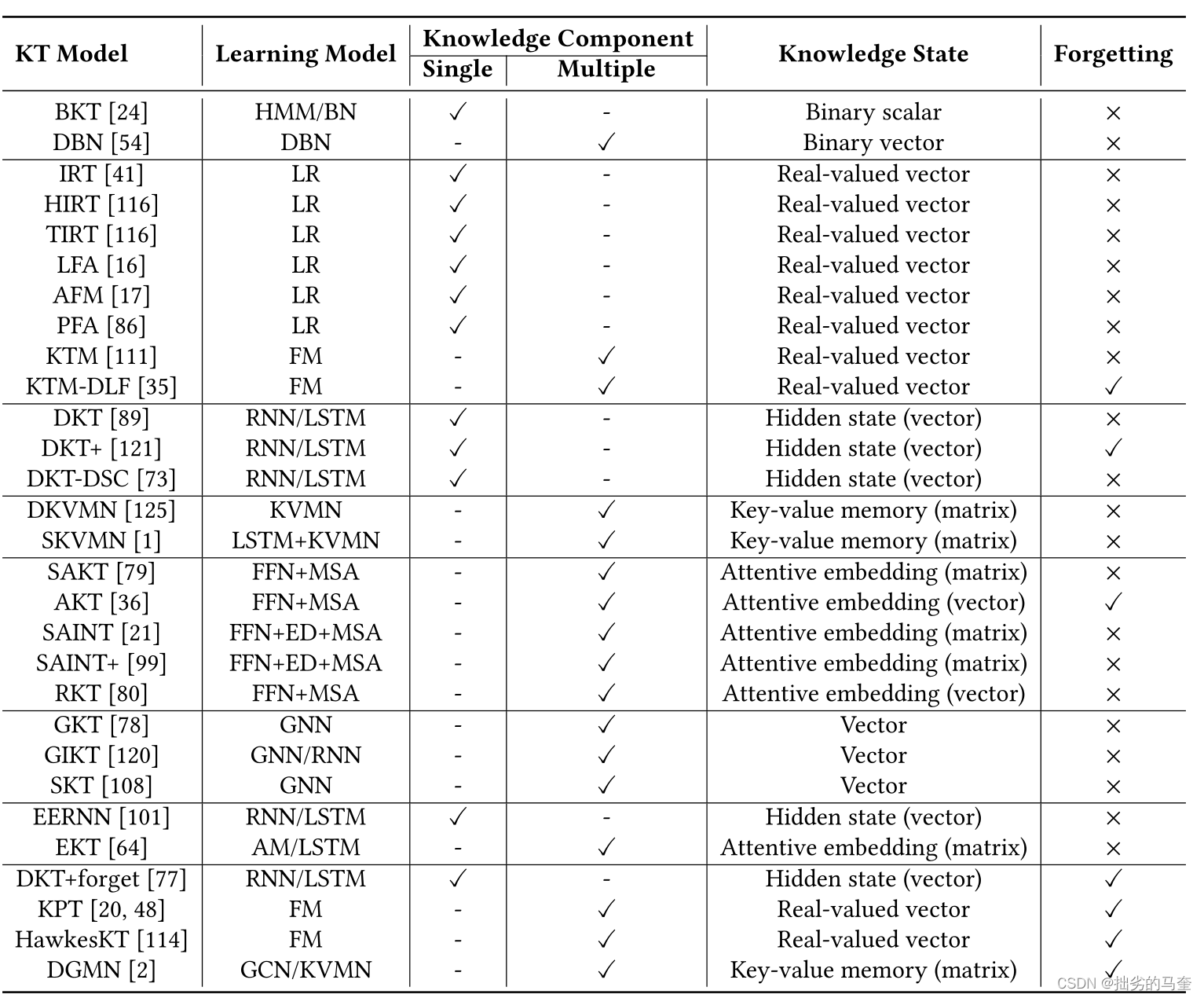Knowledge Tracing: A Survey阅读笔记-CSDN博客
