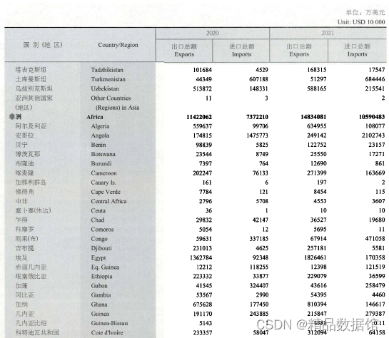 我国同各国(地区)海关进出口总额（2004-2021）-CSDN博客