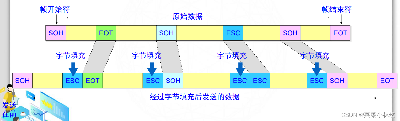 计算机网络（day3-1）数据链路层_link和data link-CSDN博客