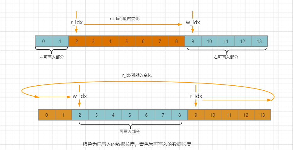 环形数组（ringbuffer）-CSDN博客