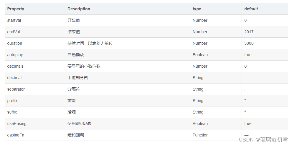 Vue实现数字动态翻牌器vue数字翻牌组件 Csdn博客 
