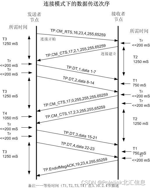 SAE J1939协议解读：什么是J1939|J1939诞生背景|J1939分层结构|J1939的标准文档构成|SAE J1939主要协议解读 ...