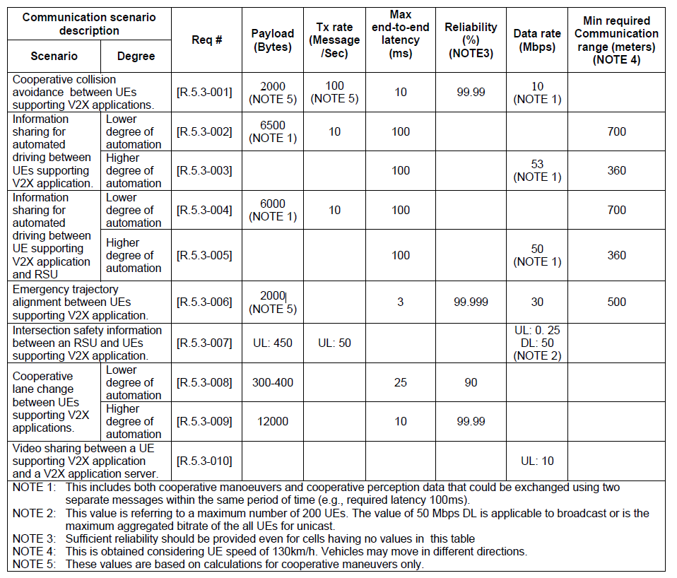 增强3GPP支持V2X场景 Release 16_v2x技术参数 in 3gpp release 16-CSDN博客