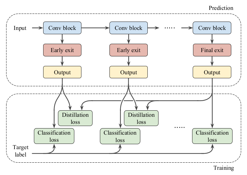 Multi-exit Network_improving the accuracy of early exits in multi-exi-CSDN博客