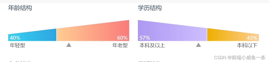 Vue 梯形百分比占比图vue实现梯形图 Csdn博客