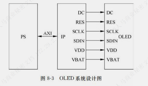 xilinx zynq（三）_zynq oled-CSDN博客