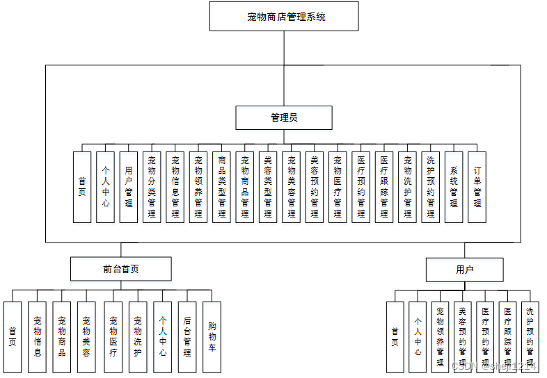 Python Django毕业设计宠物商店管理系统(程序lw)宠物商店数据库设计er图 Csdn博客