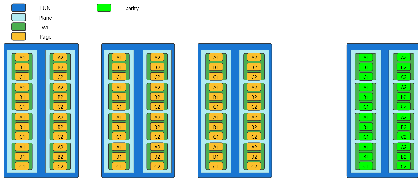 浅谈SSD RAID Parity设计_数据域parity_Ingram14的博客-CSDN博客