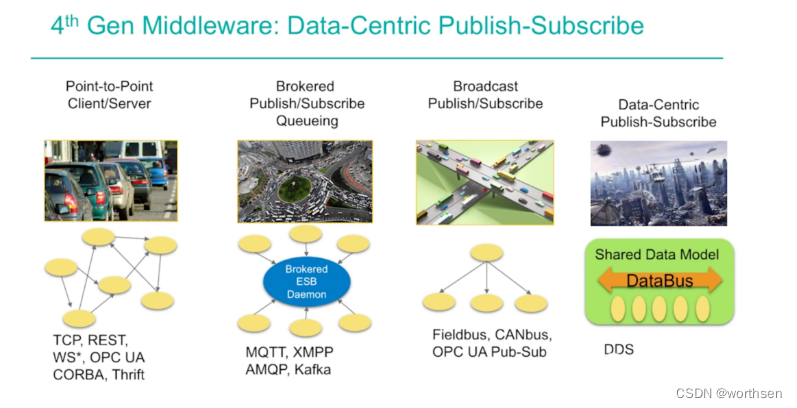 机器人开发--DDS数据分发服务_blue dds(军工领域)-CSDN博客