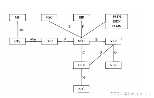 GSM、WCDMA、LTE系统架构简介_wcdma网络架构-CSDN博客