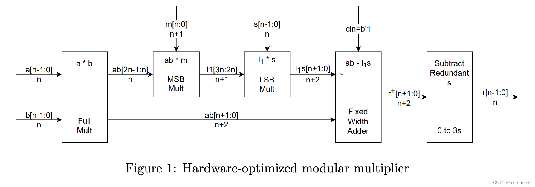 基础算法优化——Fast Modular Multiplication_modular multiplication operation-CSDN博客