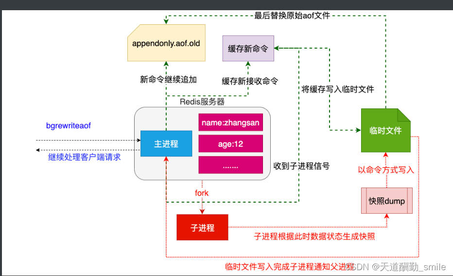 Redis 持久化机制，以及rdb和aof的详解 Csdn博客