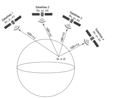 GNSS（一）：定位和定向基本原理_双天线定位定向原理-CSDN博客
