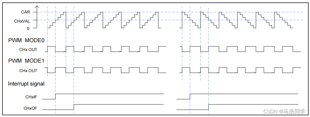 【GD32】从0开始学GD32单片机（11）—— TIMER通用定时器详解+PWM波形输出捕获例程_gd32 定时器 外部触发计数-CSDN博客