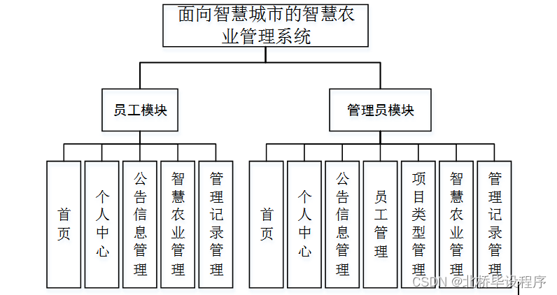 Javaphpnetpython面向智慧城市的智慧农业管理系统【2024年毕设】智慧农业采用什么语言开发 Csdn博客
