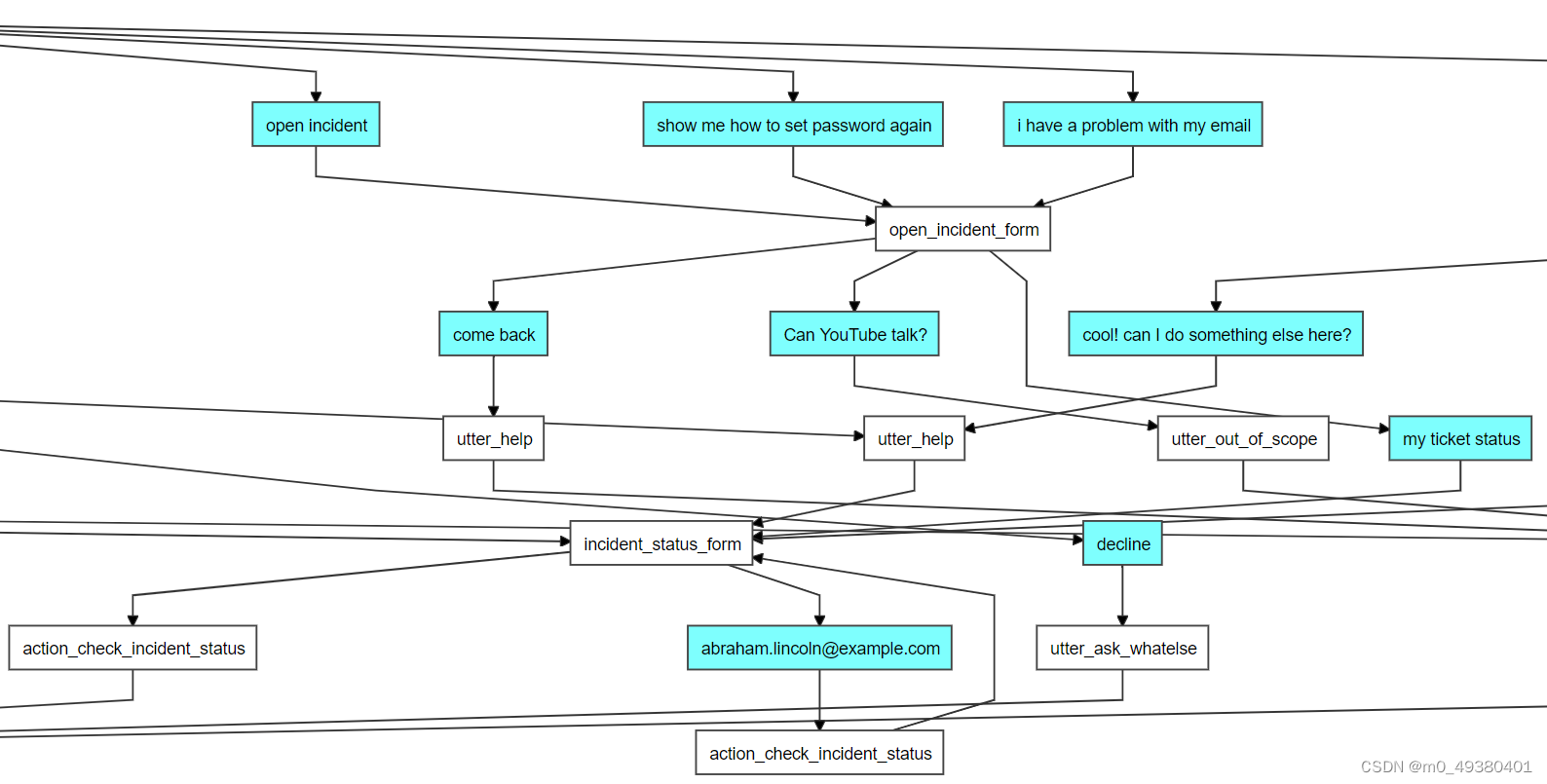 Rasa对话机器人之HelpDesk (一)_对话流程图-CSDN博客