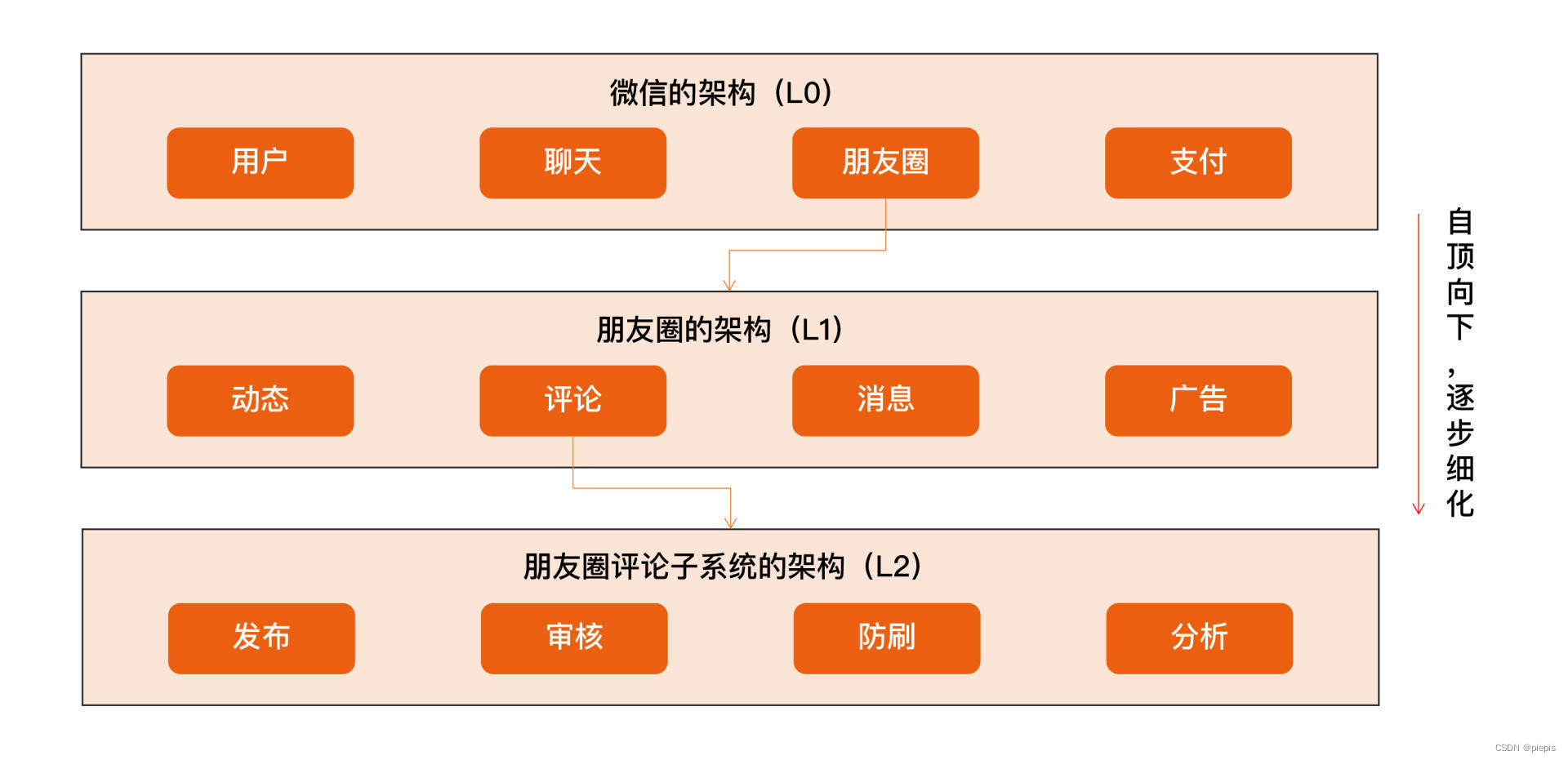 软件架构-4R架构定义_4r架构理论-CSDN博客