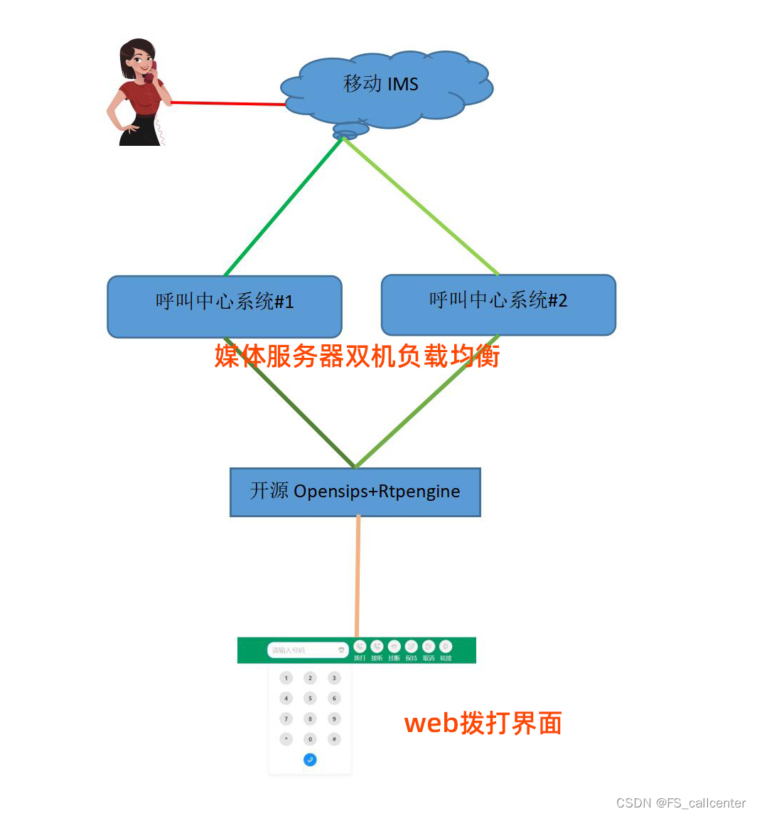 jssip可用demo html+jssip-3.10.0.js_jssip demo-CSDN博客