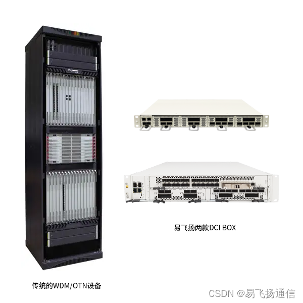 DCI BOX与传统WDM/OTN设备有什么区别？_dci-otn的pcs的标准-CSDN博客