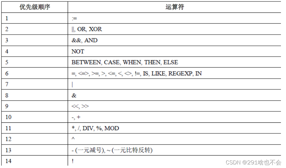 Mysql基础 运算符mysql 数据库求模 和求余 Csdn博客