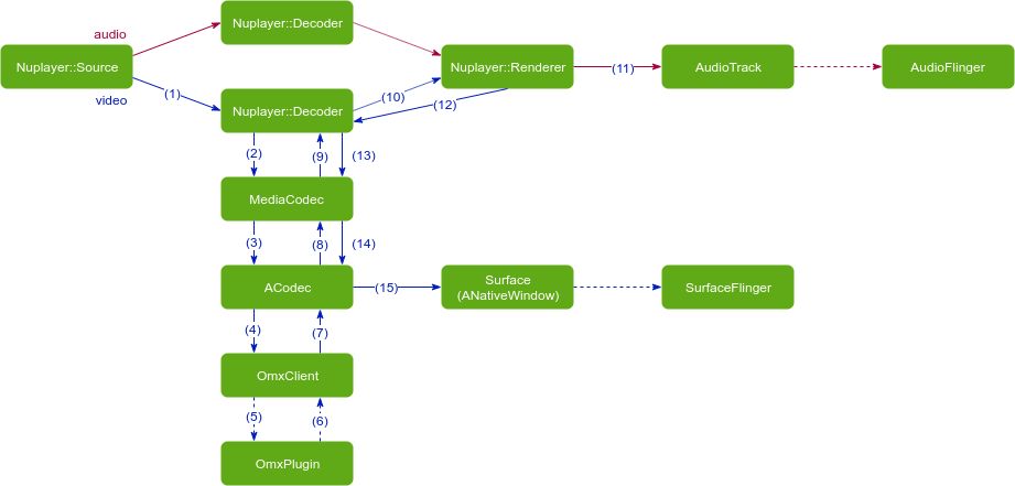 一文读懂 Android NuPlayer 框架-CSDN博客