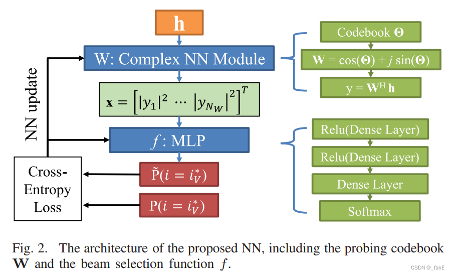 文献分析Learning Site-Specific Probing Beams for Fast mmWave Beam Alignment_波束对齐-CSDN博客