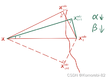 【论文阅读】ECCV2022 || Triangle Attack: A Query-efficientDecision-based Adversarial Attack_triangle ...