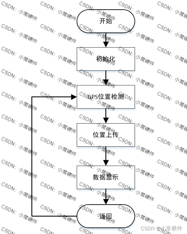STM32开发实例 基于STM32单片机的位置采集系统_系统内可以通过esp8266无线传输模块将gps传回来的数据在-CSDN博客