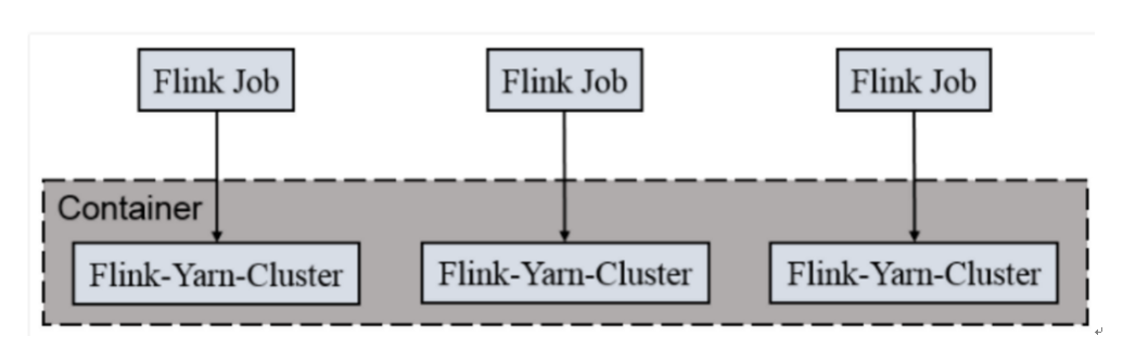 详解Flink中yarn部署模式以及测试_flink yarn-CSDN博客