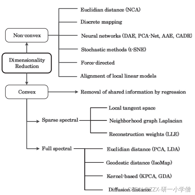 Constrained Generative Adversarial Learning for Dimensionality Reduction——基于约束生成式对抗学习的降维算法-CSDN博客