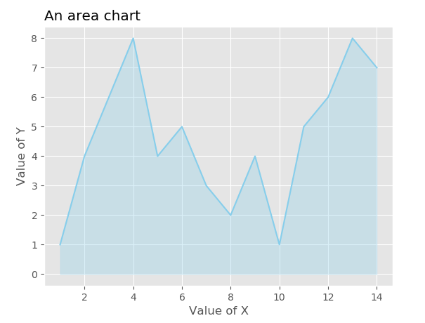Matplotlib绘图库入门（三）：面积图matplotlib 面积图 Csdn博客
