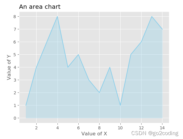 Matplotlib绘图库入门(三):面积图matplotlib 面积图 Csdn博客