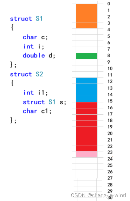 内存对齐：求结构体的大小-CSDN博客