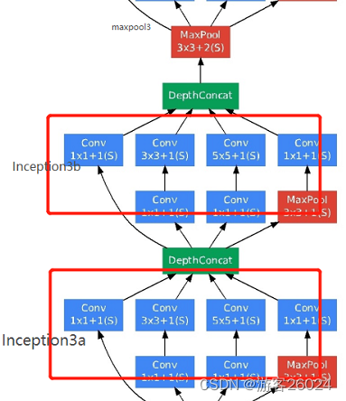 CV+Deep Learning——网络架构Pytorch复现系列——classification(二：ResNeXt，GoogLeNet，MobileNet)-CSDN博客