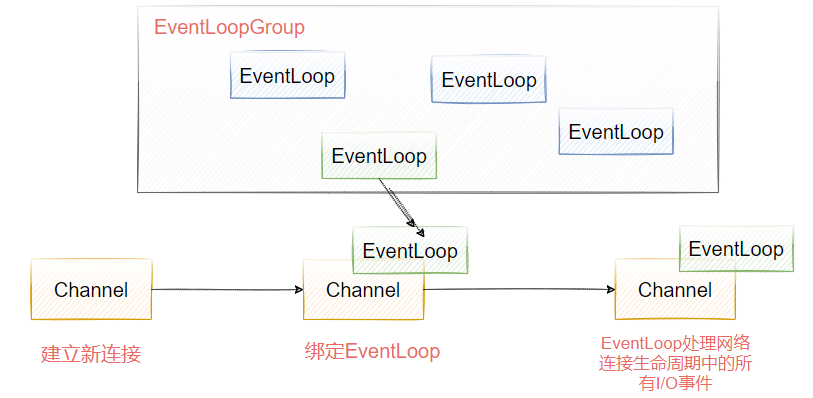 Netty介绍及其工作原理_netty框架原理-CSDN博客
