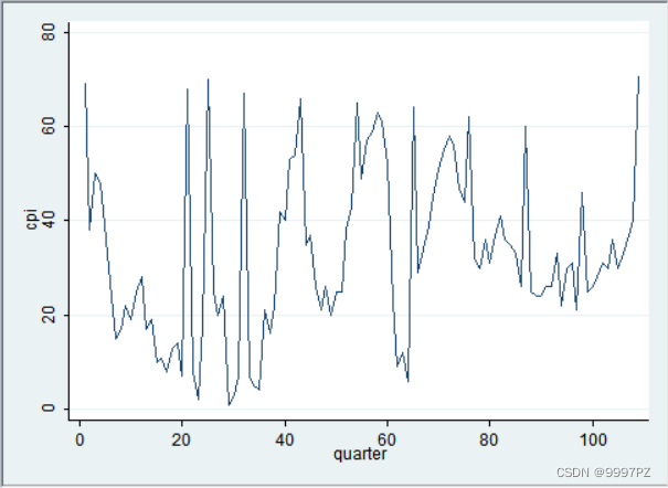 Garch模型Stata实例-CSDN博客