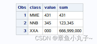 SAS：将某变量的多行记录放在一行中输出（分组）_sas输入数据cards 放在一行-CSDN博客